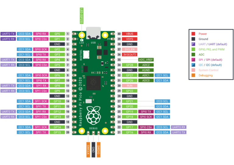 How to use GPIO pins on a Raspberry Pi Pico? – FAQ About Electronics