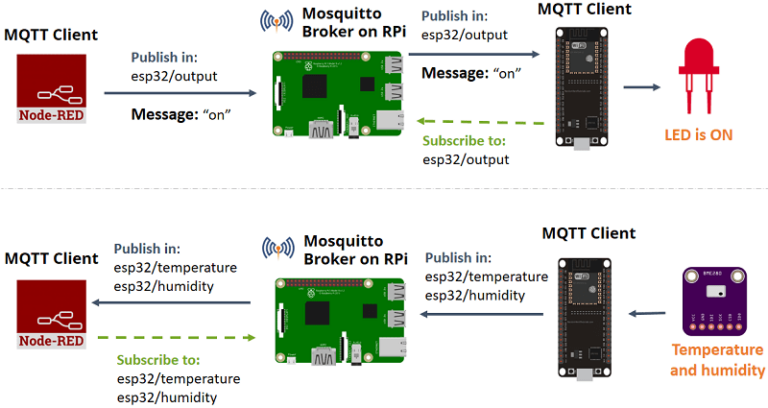 Best Way To Send Mqtt Messages From An Esp32 Faq About Electronics