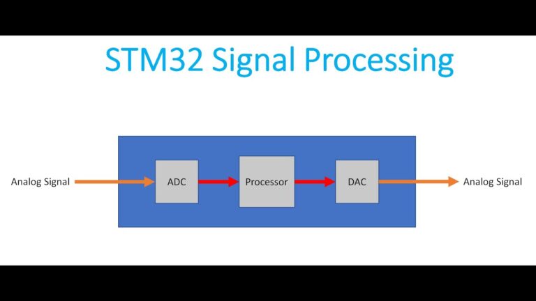 How to implement digital signal processing on an STM32? - GigaElectronica