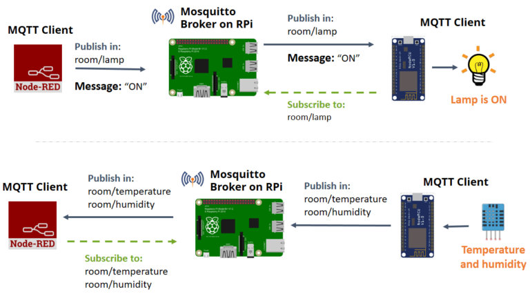How to integrate ESP8266 with Node-RED? - GigaElectronica